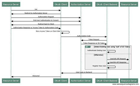 OpenID ConnectユースケースOAuth 2 0の違い共通点まとめ Build Insider