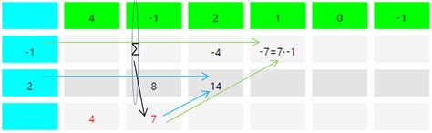 Online Calculator For The Horner Scheme
