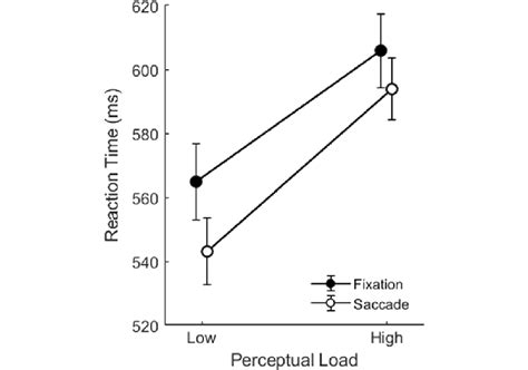 Tone Rts In Experiment 2 As A Function Of Perceptual Load And Gaze Download Scientific Diagram