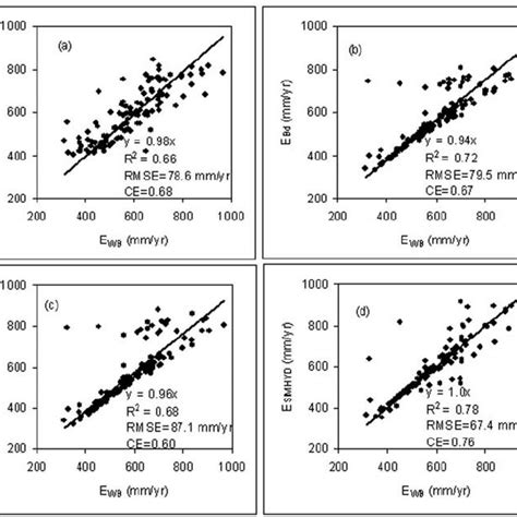 Lumped Conceptual Daily Rainfall Runoff Model Simhyd Download Scientific Diagram