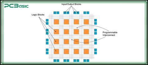 Fpga Tervezés Elsajátítása A Végső útmutató