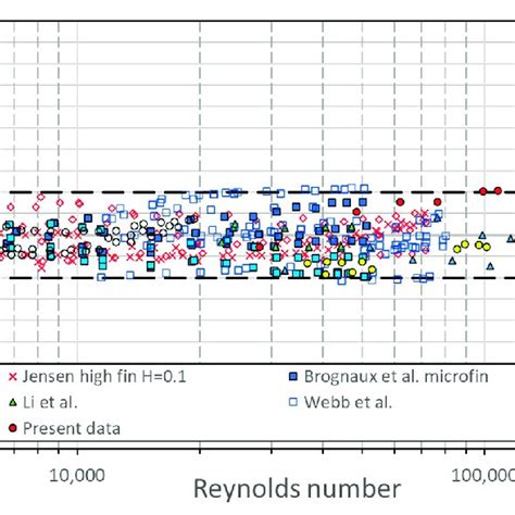 Ratio Of The Friction Factor Predicted With Equation 17 To The