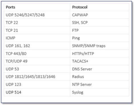 Cisco Catalyst Wireless Controller For Cloud On Microsoft Azure Deployment Guide Cisco