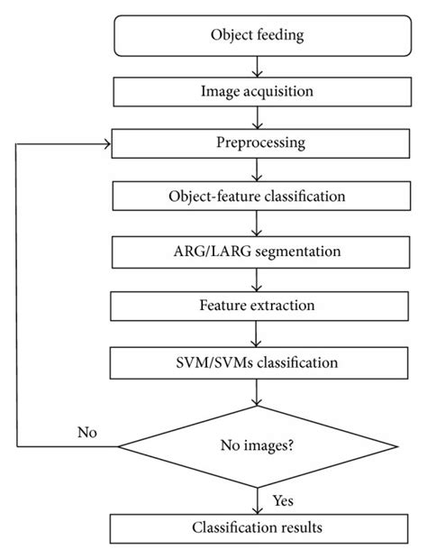 Proposed Hybrid Blurredmultiple Object Detection System Download Scientific Diagram