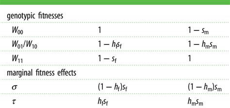 Table From Sexual Antagonism In Sequential Hermaphrodites Semantic Scholar