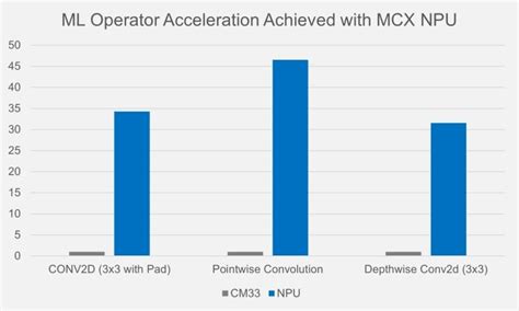 BL NXPS MCX N 高性能系列 MCUS NXP 半导体