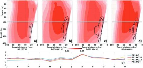 First Empirical Orthogonal Function Mode Of The Meridional Current Download Scientific Diagram