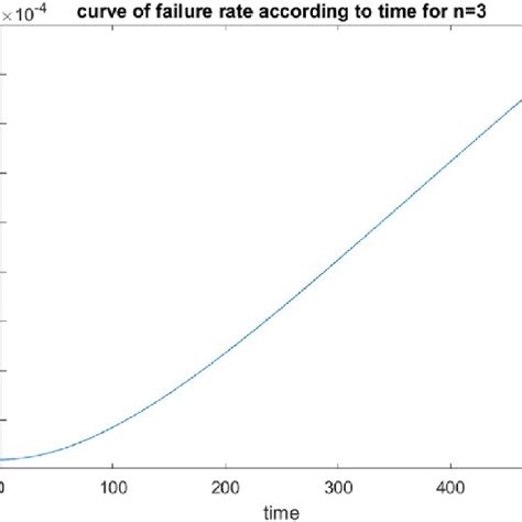 Evolution Of The Failure Rate According To Time For N Download Scientific Diagram