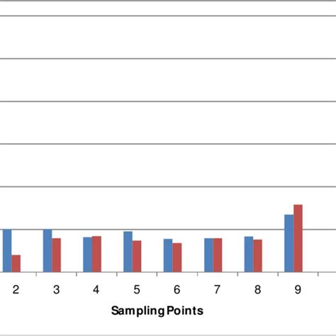 Dissolved Oxygen Of Wet And Dry Sampling Download Scientific Diagram