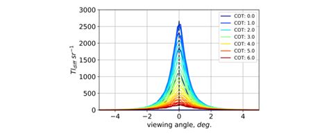 Figure A1 Simulations Of Diffuse Radiance Transmittance At 500 Nm í