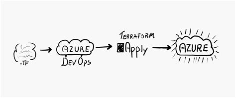 Provisioning An App Service On Azure Using Terraform With Azure Devops