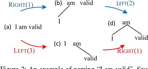Figure 1 From Easy First Pos Tagging And Dependency Parsing With Beam Search Semantic Scholar