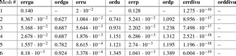 Accuracy Table 2d Steady Navier Stokes Triangular Meshes −ν 10 −3