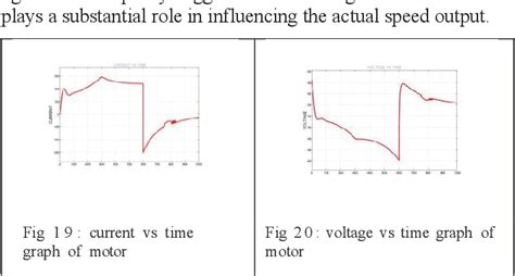 Figure 10 From Model Based Design Of Electric Vehicle Propulsion System Using Simulink