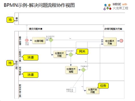 bpmn2 0业务过程模型和符号 在EA中建立BPMN模型 CSDN博客