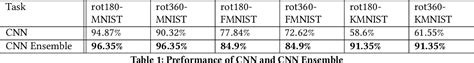 table 1 from rotation equivariant convolutional neural network