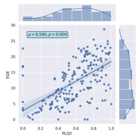 Correlation Matrix Of The Material And Tadf Factors Influencing The