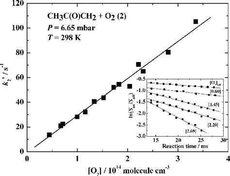 Pseudo First Order Plots Used For The Determination Of The Rate Download Scientific Diagram