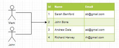 Entity Framework 6 Optimistic Concurrency NET Land