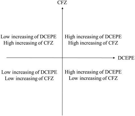 Spatial Association Of Dcepe And Cfz Download Scientific Diagram