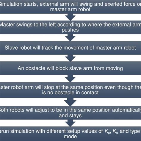 Steps In The Operation Of Bilateral Control System Experiment Download Scientific Diagram