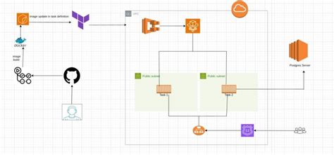Aws Fargate Ecs Terraform Devops Docker Medusajs Postgresql Cicd Githubactions