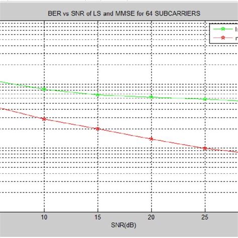 Mse Vs Snr Of Ls And Mmse For 64 Subcarriers Download Scientific Diagram