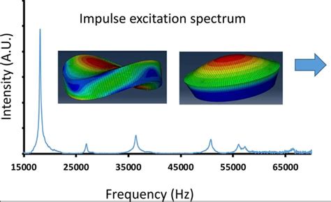 Applicability Of Impulse Excitation Technique As A Tool To Characterize