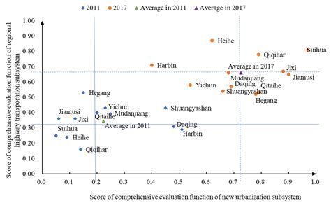 Spatial Temporal Evolution Of Coupling Coordination Development Between Regional Highway