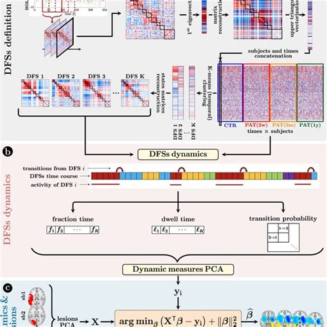 Pdf Subcortical Cortical Dynamical States Of The Human Brain And