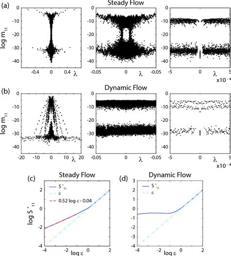 Figure 1 From Spectral Analysis And Computation Of Effective Diffusivities In Space Time