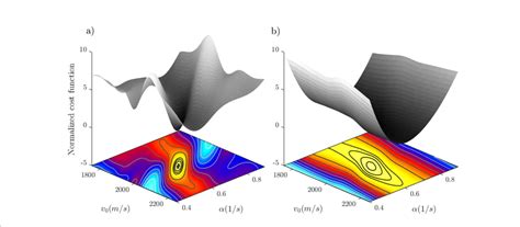 A Fwi And B Es Fwi Objective Functions For The Velocity Gradient Test Download Scientific