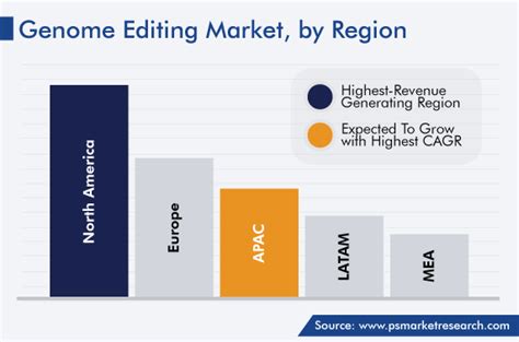 Genome Editing Market Size Share And Growth Report 2030