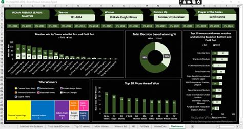 Soumajit Das On Linkedin Excel Dataanalysis Ipl Cricket Dashboard Datavisualization