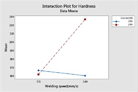 Interaction Plot Of Current Vs Welding Speed Download Scientific Diagram