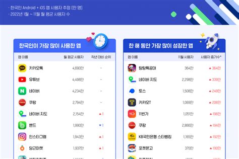 2022년 한국인이 가장 많이 사용한 모바일 앱 순위 스타트업 스토리 플랫폼 플래텀platum