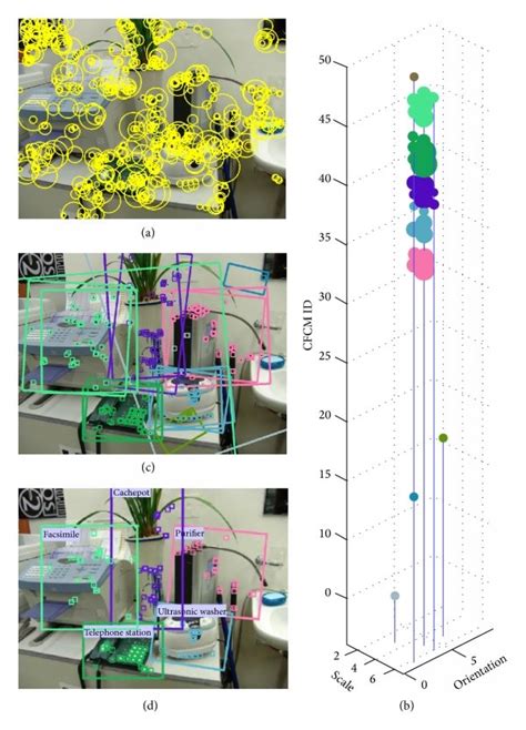 Hypothesis And Test Based Object Recognition Examples A Input Image