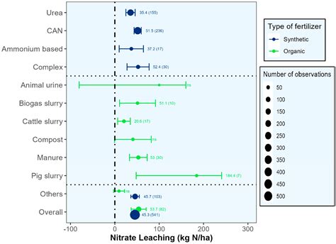 Global Meta Analysis Of Nitrate Leaching Vulnerability In Synthetic And Organic Fertilizers Over
