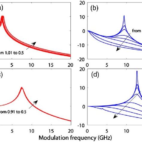 Modulation Frequency Response Of The Optically Injected Phased Array Download Scientific