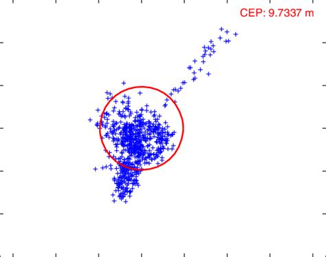 Circular Error Probable Download Scientific Diagram