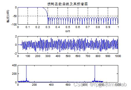 基于等波纹最佳逼近法的FIR数字滤波器实现matlab仿真 灰信网软件开发博客聚合