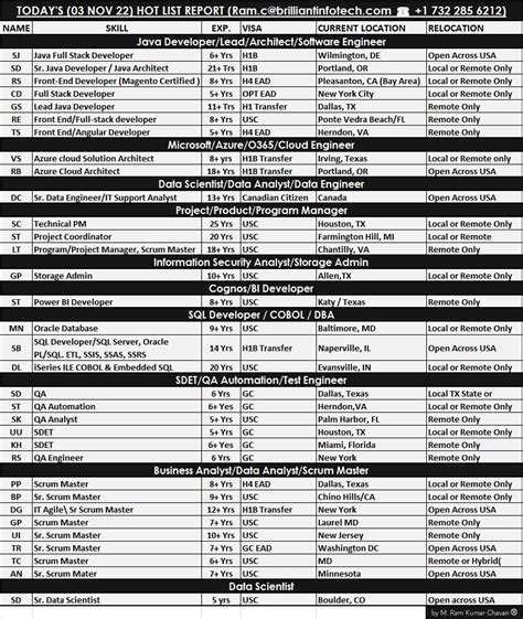 Ram Kumar M On Linkedin Hotlist Receuitment Javafullstack Scrummasters Qaengineer Sdet