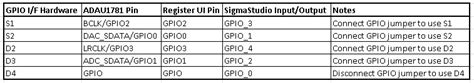 EVAL ADAU Z GPIO Mapping In SigmaStudio Documents SigmaDSP