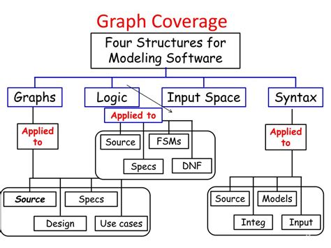 Ppt Coverage Criteria For Testing Powerpoint Presentation Free Download Id 6300213