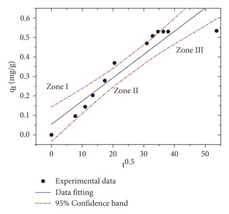 A Fitting Of Experimental Data Using The Pseudo Second Order Model