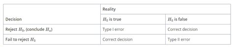 Type I And Type Ii Errors Make Me Analyst