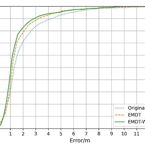 Cdf Of Positioning Error Download High Quality Scientific Diagram