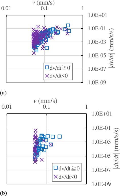 Comparison Of The Relationship Between The Velocity And Acceleration Download Scientific