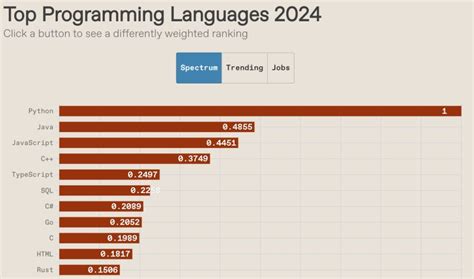 Piotr Płoński On Linkedin Python Is Top Programming Language Of 2024