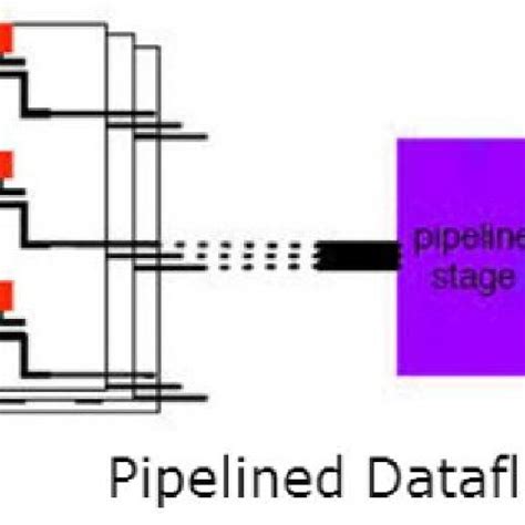 Pipelined Dataflow In Fpga Download Scientific Diagram